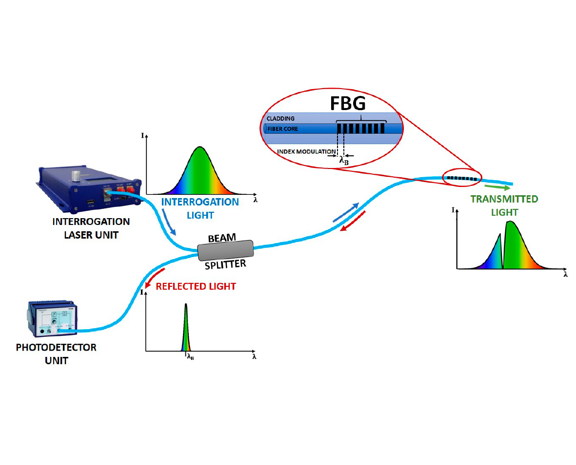 SENSORES FBG – Intenso ITQ